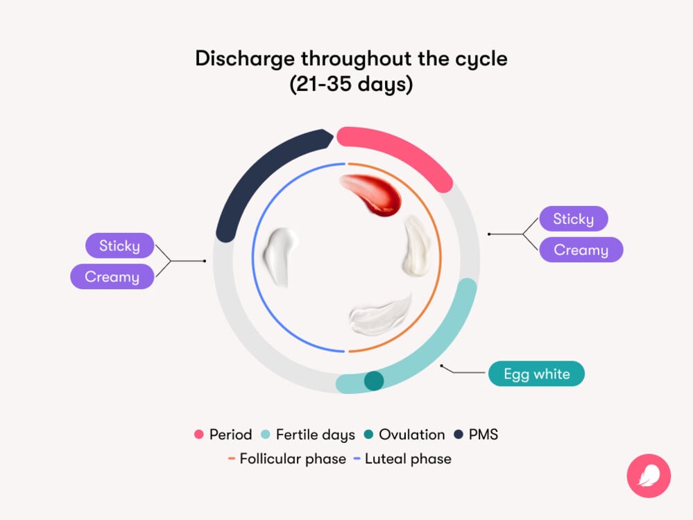 Sticky discharge: What does it mean?