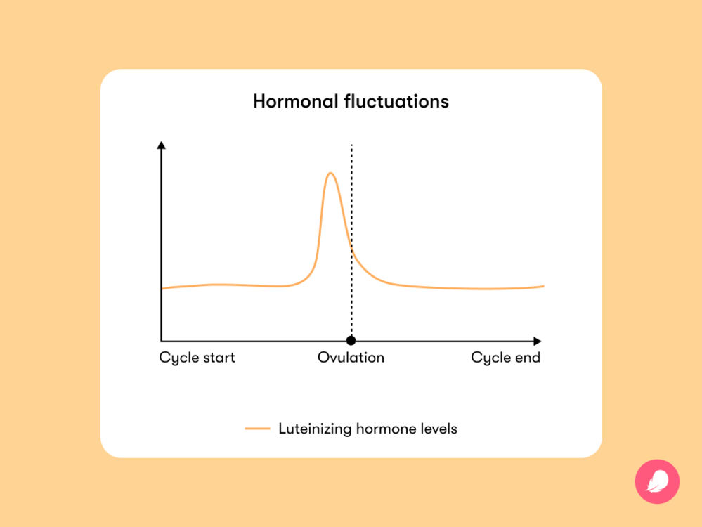 Luteinizing Hormone What It Is And How It Affects You Flo Luteinizing Hormone What It Is And How It Affects You Flo