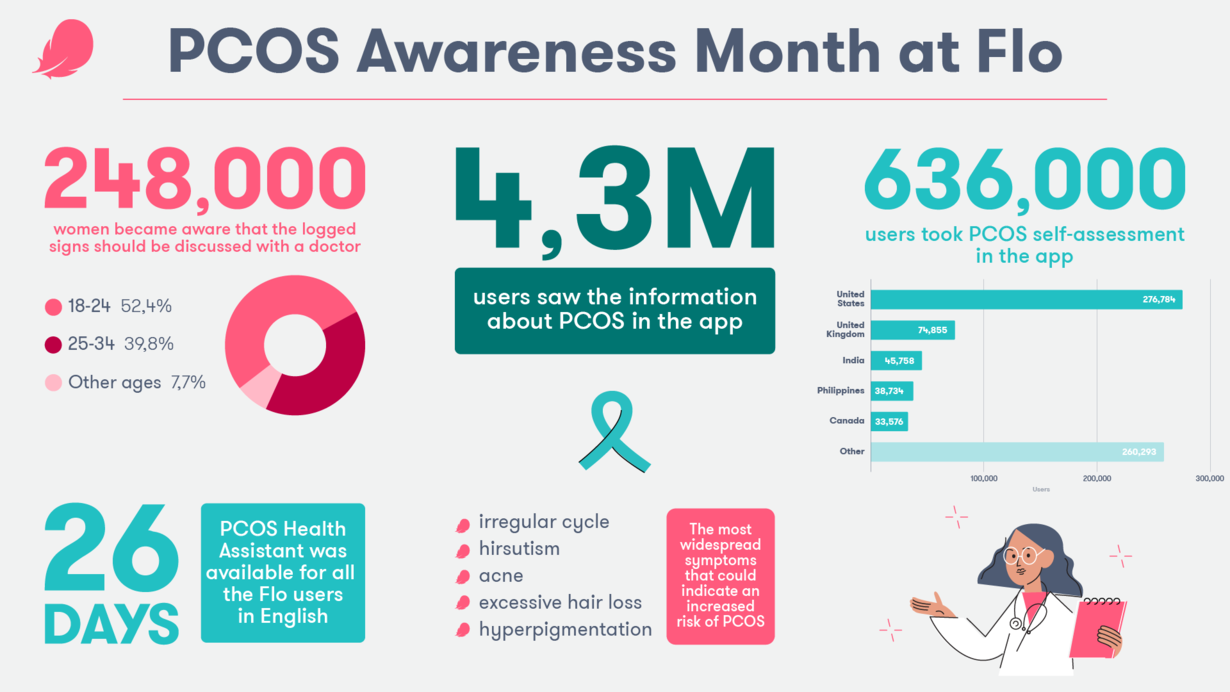More Than 636,000 Women Took PCOS Self-Assessment in Under One Month