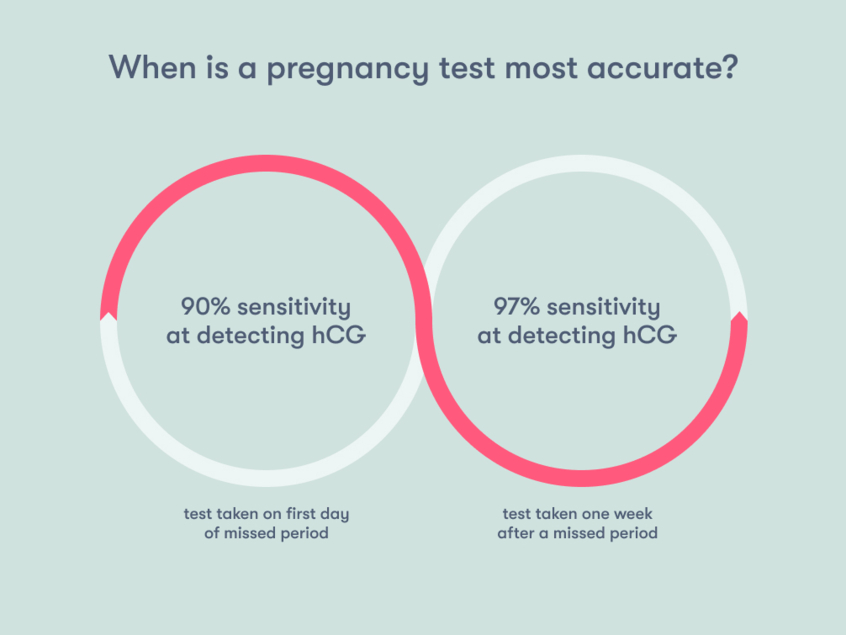 When to take a pregnancy test calculator - Flo